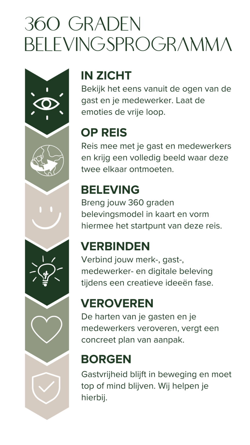 Jouw gastvrijheid op orde in 10 dagen | 360 graden gastvrij