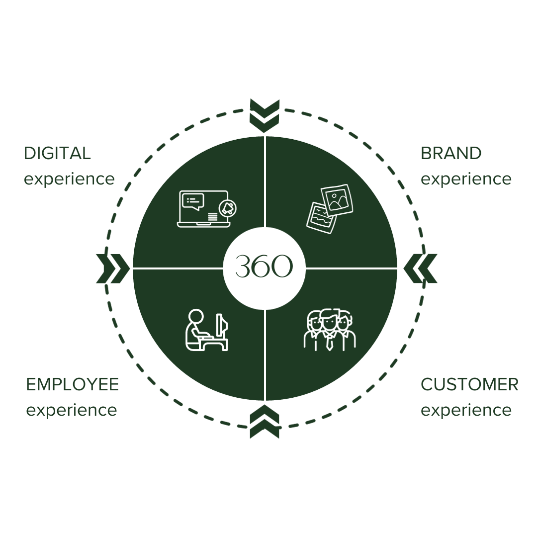 Ben jij 360 graden gastvrij?